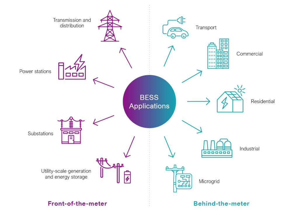 Energy Storage Solution (BESS) - Madhuri Solar